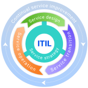 5 Stages of the ITIL Service Lifecycle: A Simple Guide to Better IT ...