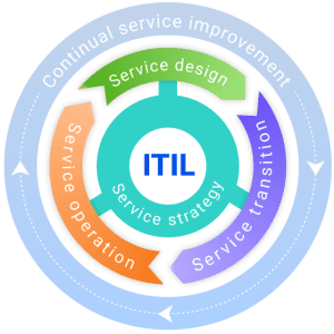 5 Stages of the ITIL Service Lifecycle: A Simple Guide to Better IT Service Management | Alloy ...