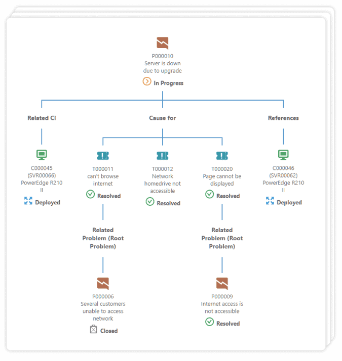 Incident vs Problem: What's the Difference? | Alloy Software