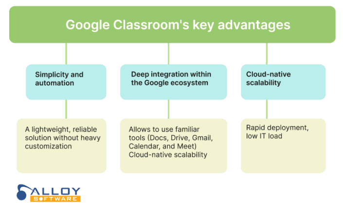 The Best Google Classroom Alternatives in 2025 | Alloy Software