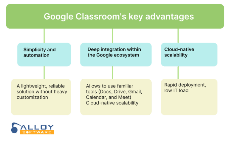The Best Google Classroom Alternatives in 2025 | Alloy Software
