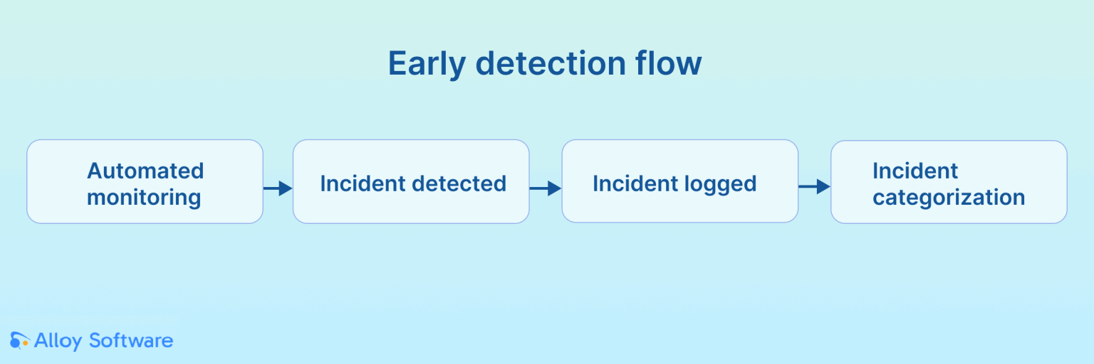 Major Incidents Management in ITIL 4: How to Handle the Chaos | Alloy ...