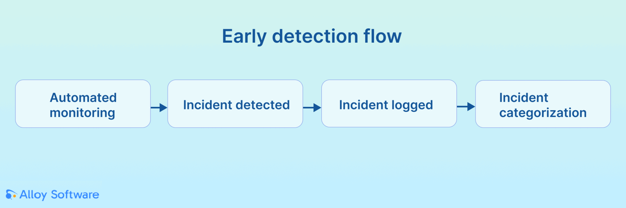 Major Incidents Management in ITIL 4: How to Handle the Chaos | Alloy ...