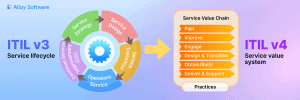 ITIL Service Design: How to Create Lightweight Business Services ...
