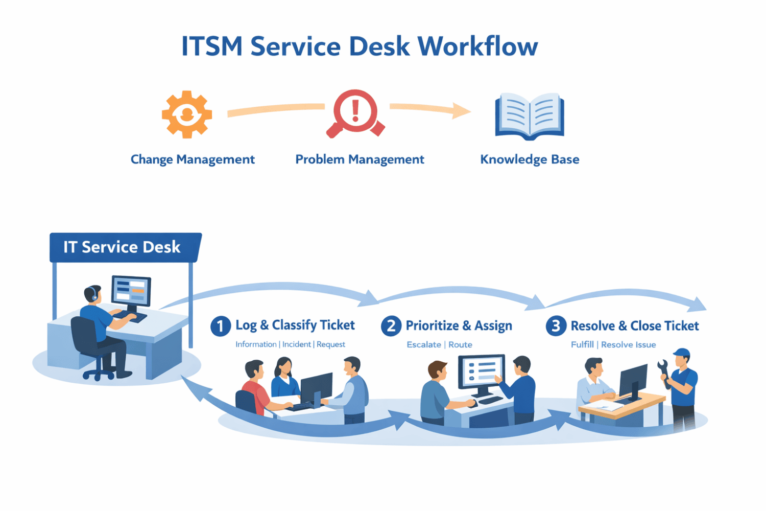 Most Popular ITSM Platforms for Startups: Top Service Management Tools ...