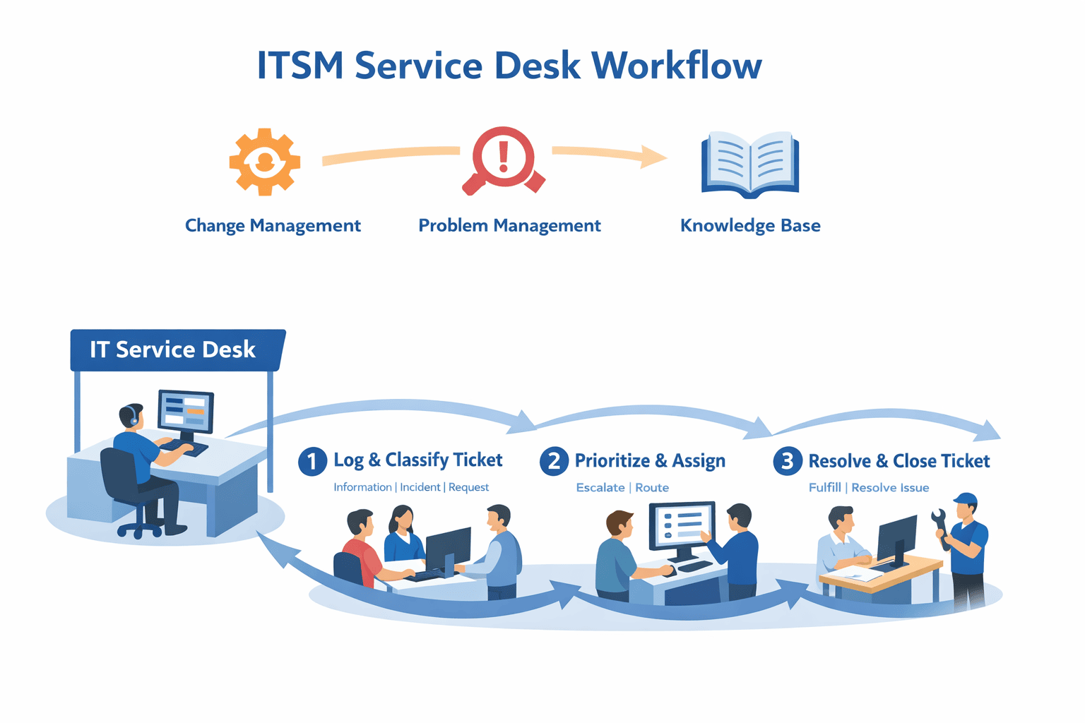 Most Popular ITSM Platforms for Startups: Top Service Management Tools ...