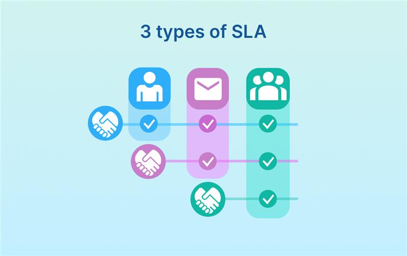 What are 3 Types of SLA: Types and Service Levels Explained | Alloy ...