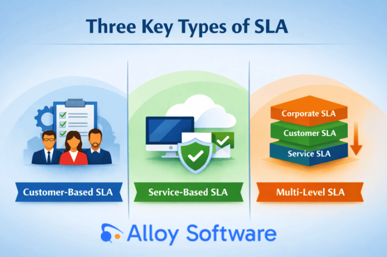 What are 3 Types of SLA: Types and Service Levels Explained | Alloy ...