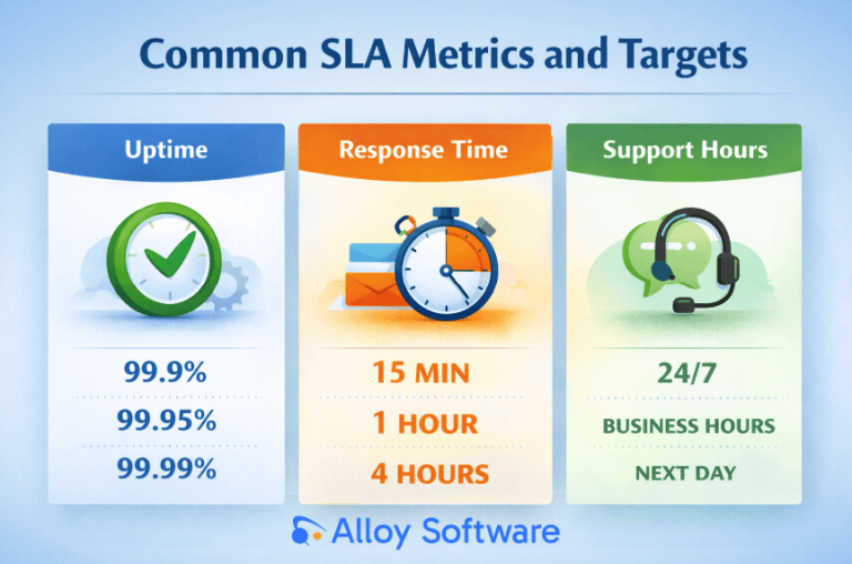 What are 3 Types of SLA: Types and Service Levels Explained | Alloy ...